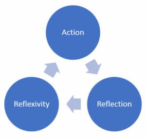 Reflexivity in Counselling • [PDF download for Student Counsellors]